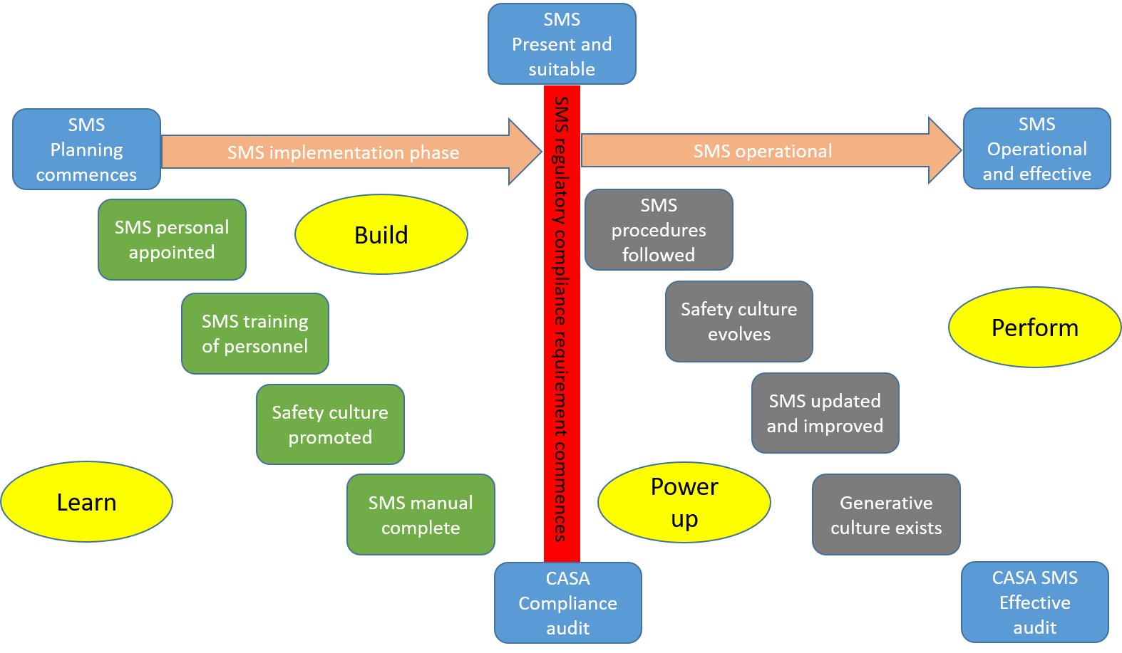 Building an SMS – M3R SMS