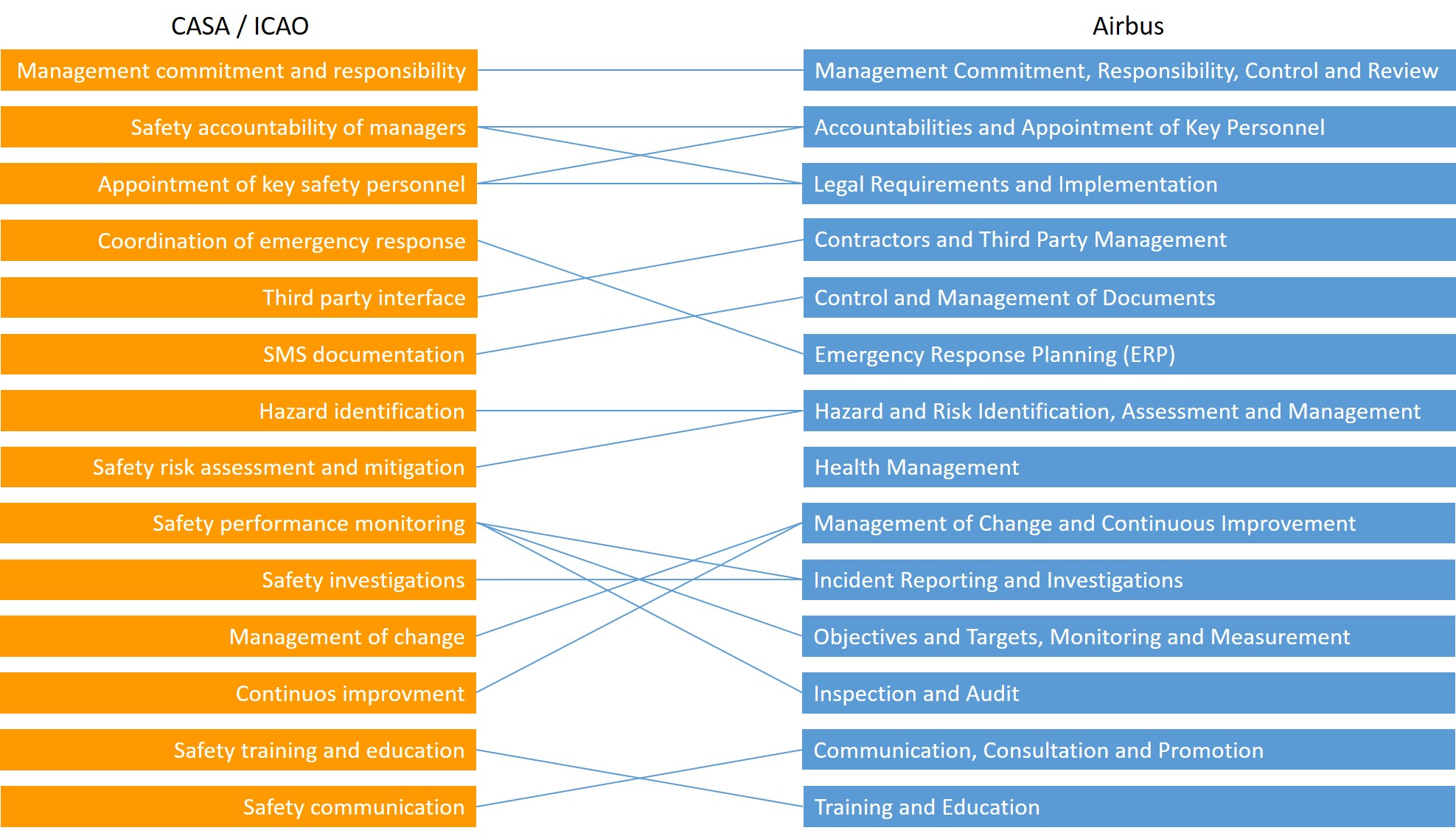 CASA/ICAO mapping against Airbus – M3R SMS